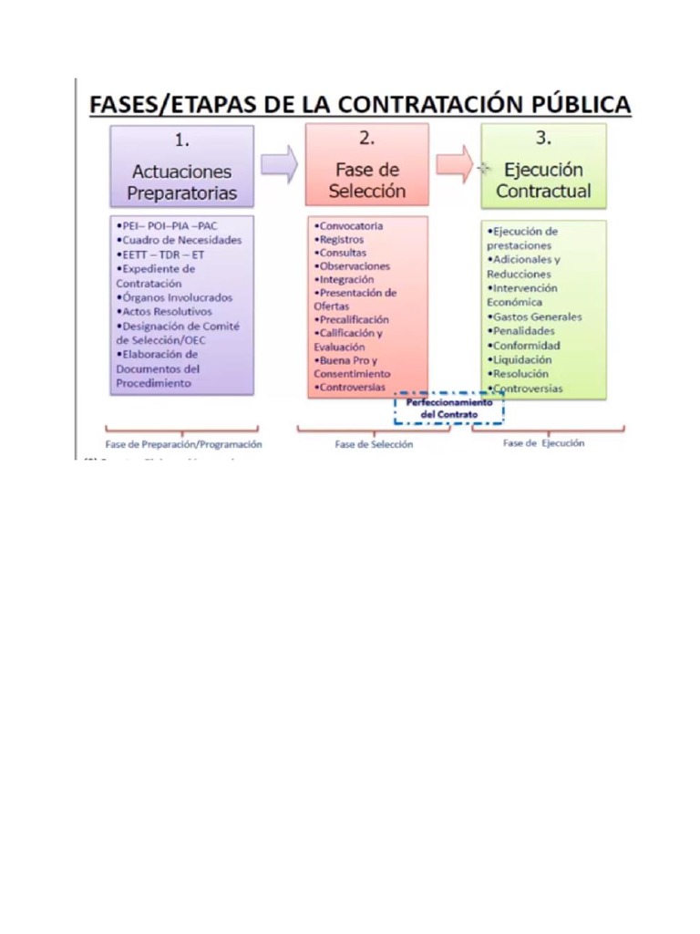 Fases De Contratacion Publica Pdf