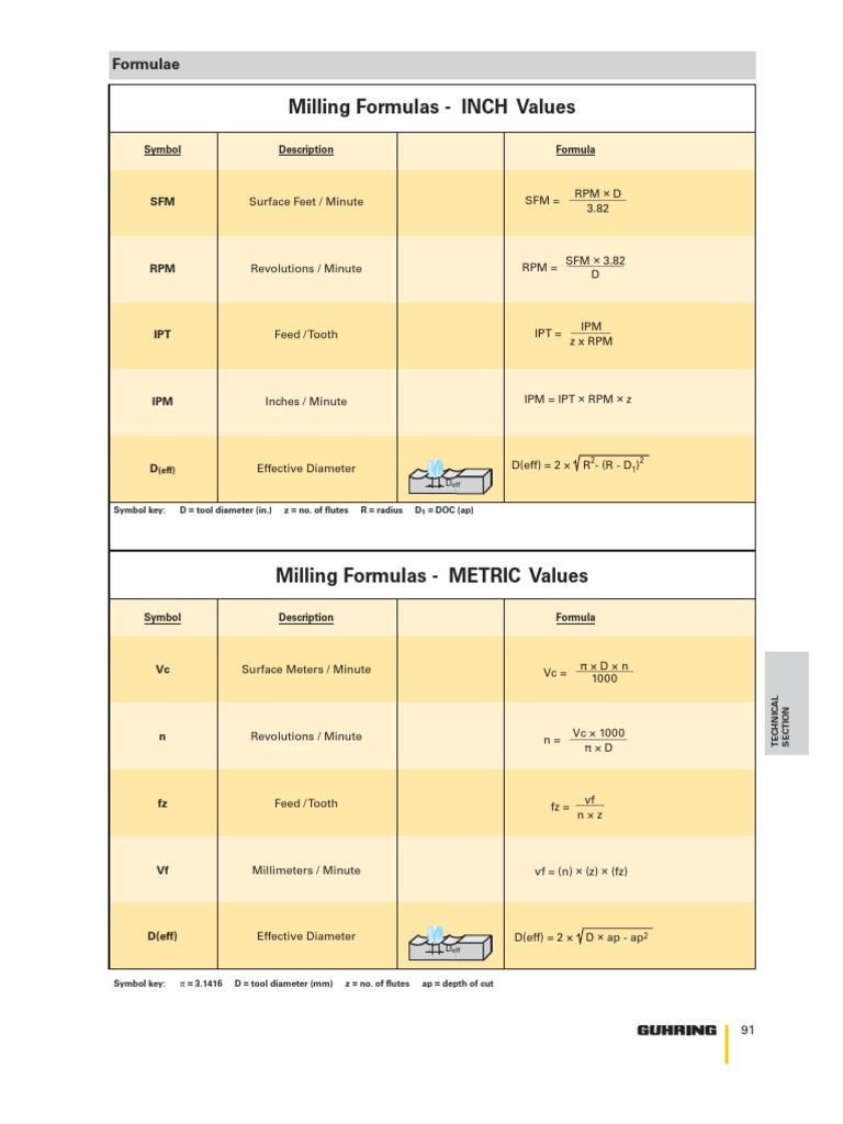 Milling Formulas - INCH Values: Formulae | PDF
