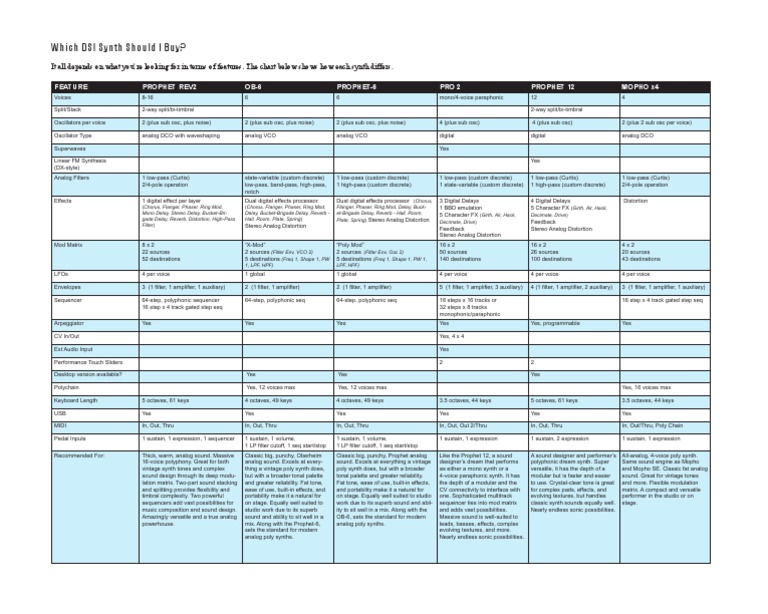 DSI Synth Comparison Chart | PDF | Synthesizer | Low Pass Filter