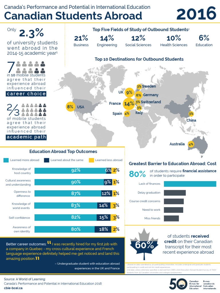 Infographic Study Abroad en | PDF | Students | Cognition