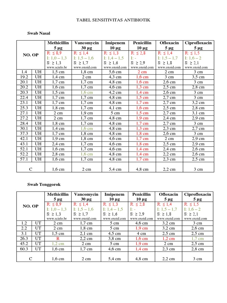 Tabel Sensitivitas Antibiotik | PDF | Antibiotics
