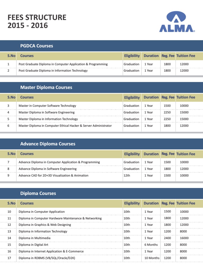 Fees Structure 2015 - 2016: PGDCA Courses | PDF | Information ...