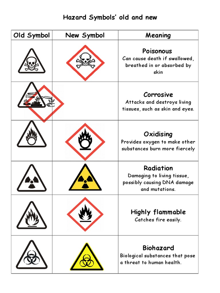 Hazard Symbols And Meanings For Kids