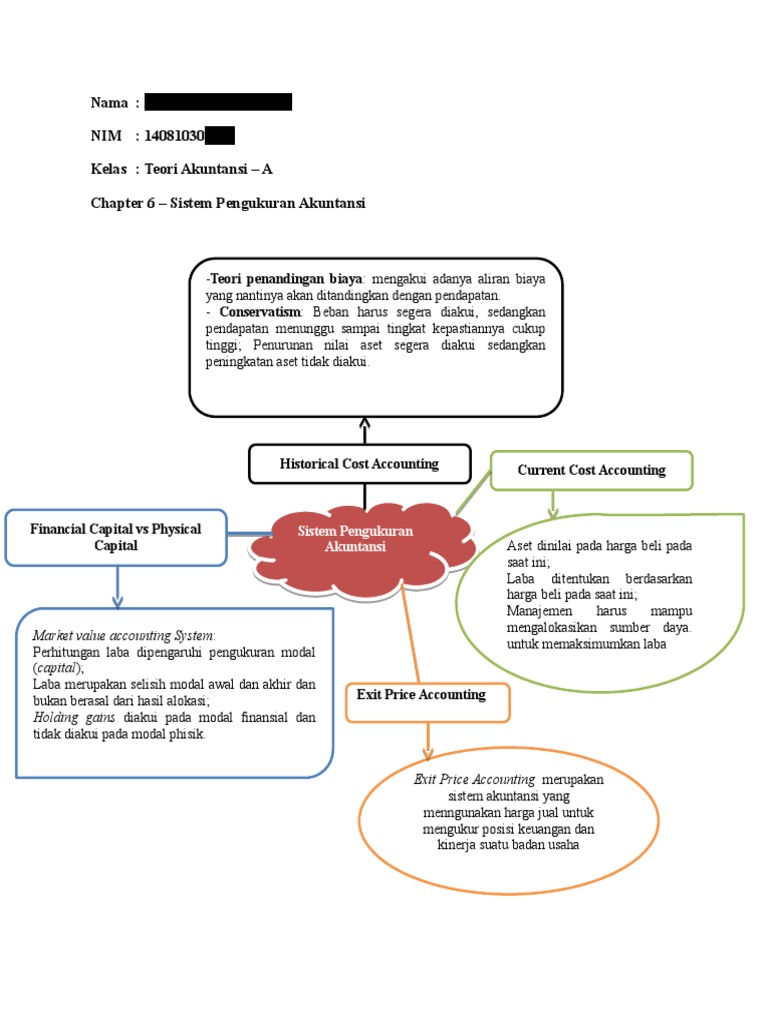 Mind Map Bab 6 Teori Akuntansi Godfrey | PDF
