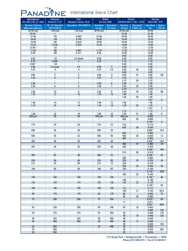 International Sieve Size Standards Chart | PDF
