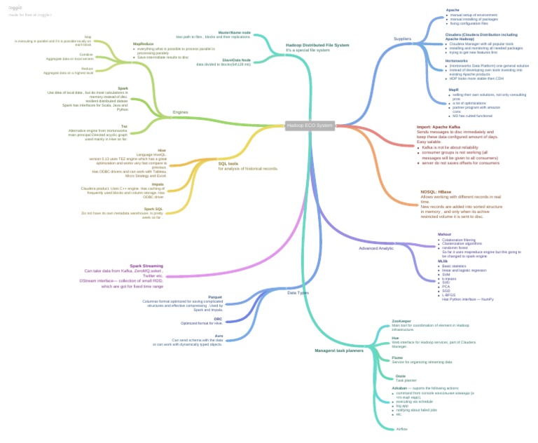 Hadoop ECO System | PDF | Apache Hadoop | Apache Spark