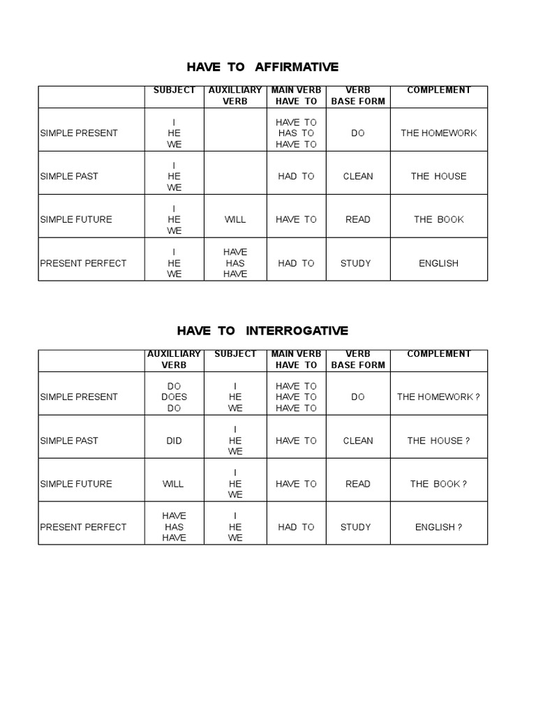 Have To Affirmative: Subject Auxilliary Main Verb Verb Complement Verb ...