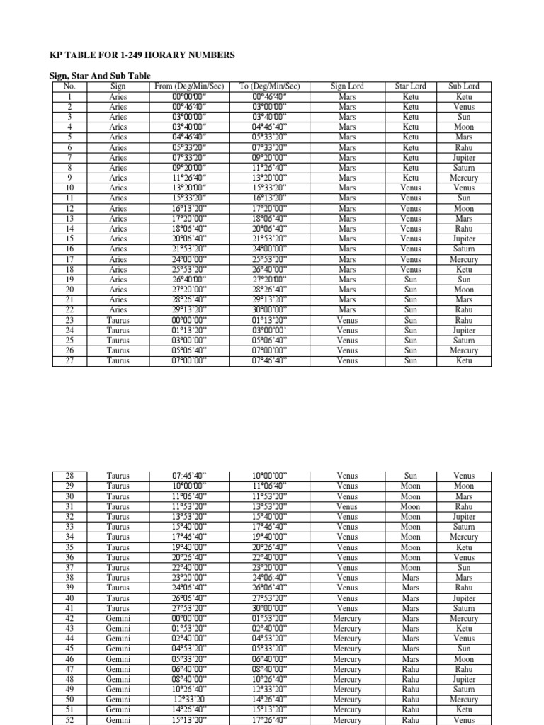 KP TABLE For 1 To 249 Horary Numbers | PDF | Saturn | Jupiter
