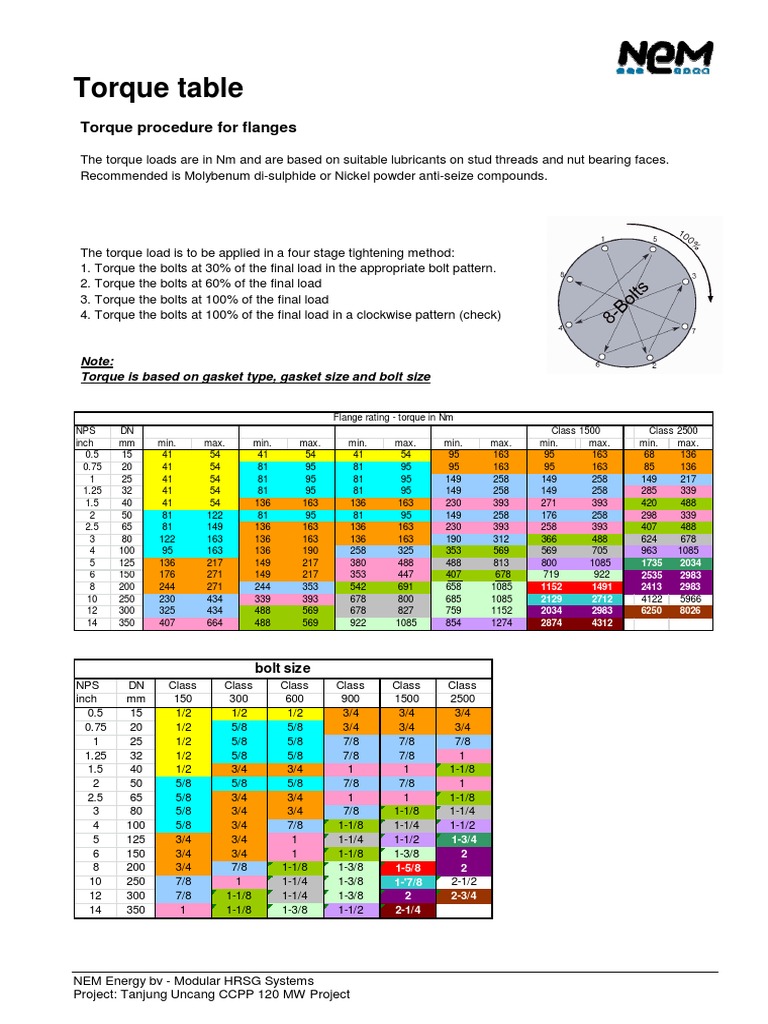 Table Torque Tabel Torsi Baut Flange PDF | PDF