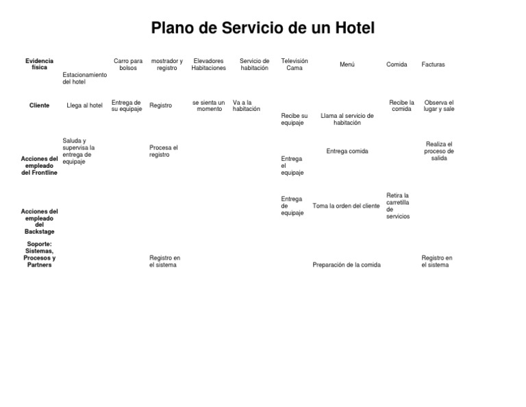 Plano de Servicio de Hotel | PDF | Hotel y alojamiento | Business