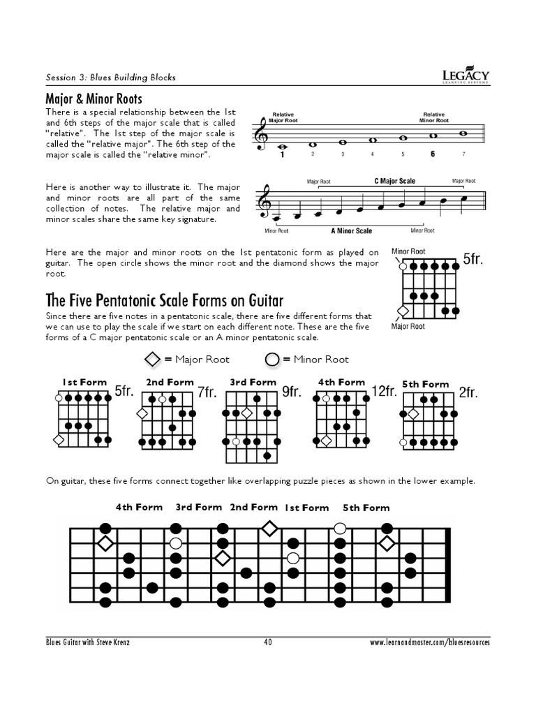 Guitar Blues Pentatonic Shapes | PDF | Scale (Music) | Blues