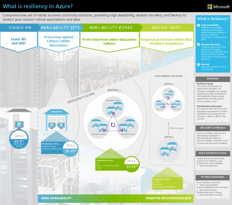 Availability Zones Infographic | PDF | Disaster Recovery | Data Center