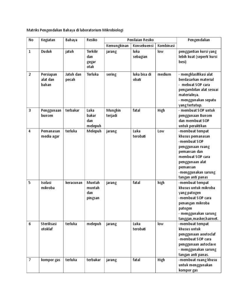 Matriks Bahaya Lab Mikro | PDF