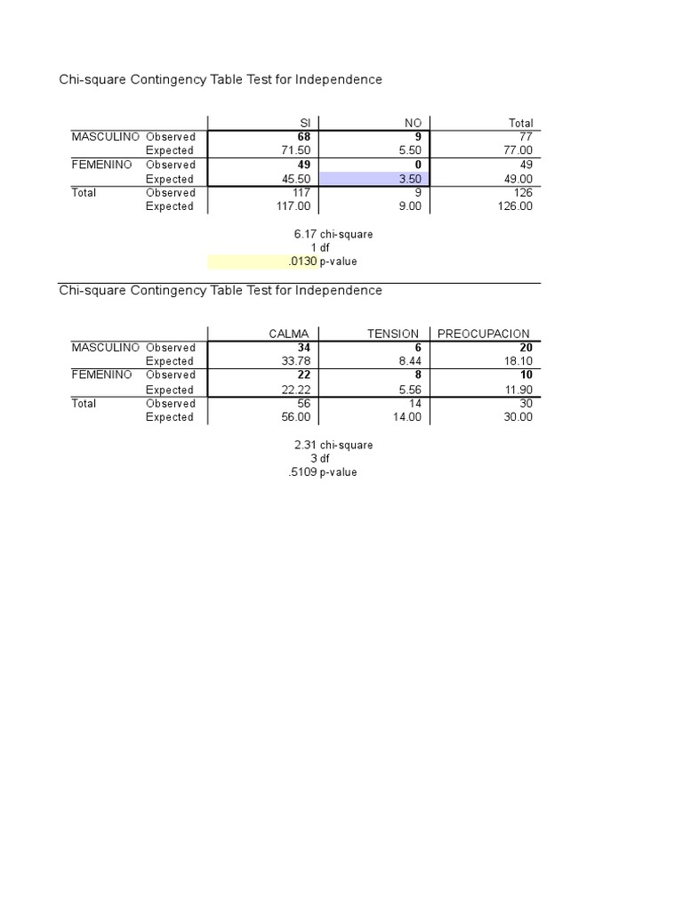 Chi-Square Contingency Table Test For Independence | PDF