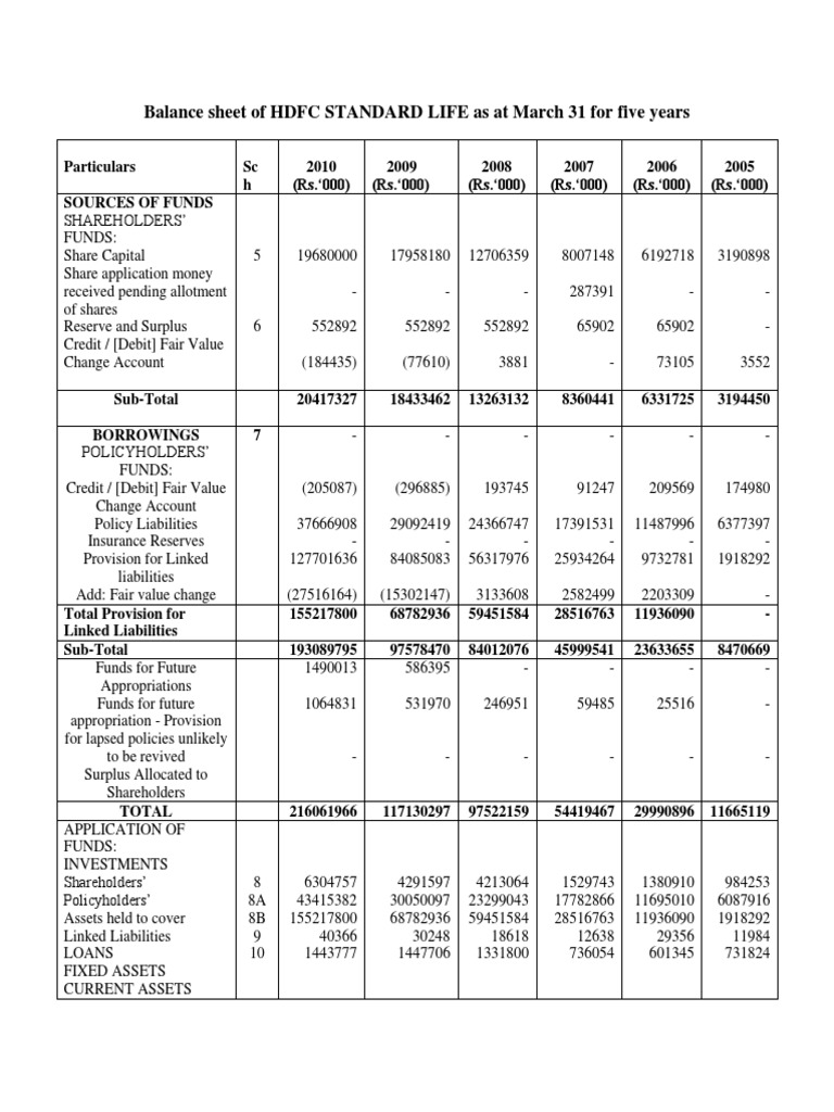 Balance Sheet of HDFC STANDARD LIFE As at March 31 For Five Years1 ...