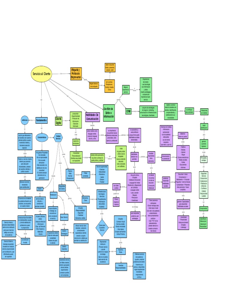 Mapa Conceptual - Atencion Al Cliente | Descargar gratis PDF | Calidad (comercial) | Marketing