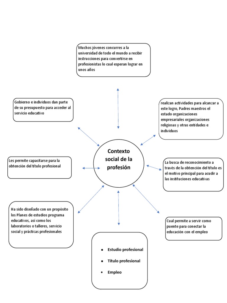 Mapa Mental Contexto | PDF | Cambio | Modificación de comportamiento
