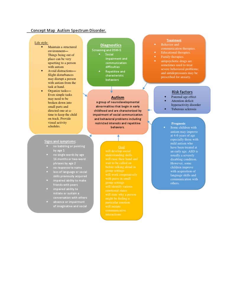 Concept Map | PDF | Autism | Attention Deficit Hyperactivity Disorder