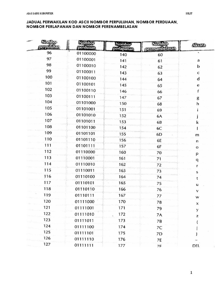 Jadual Perwakilan Kod Ascii Nombor Perpuluhan | PDF