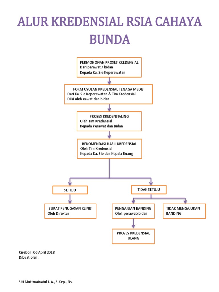 Alur Kredensial Rsia Cahaya Bunda | PDF