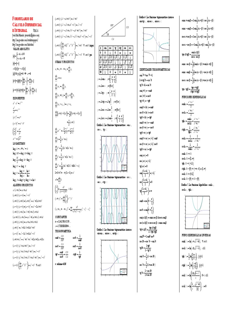 Formulario Derivadas, Limites, Integrales PDF | PDF