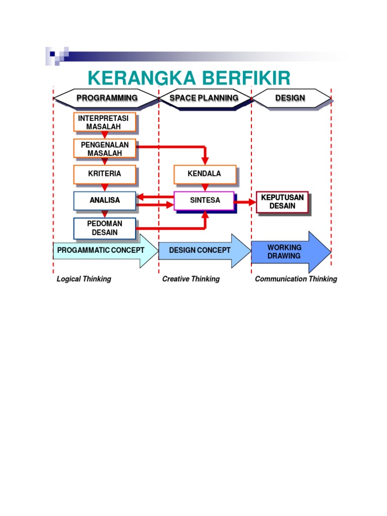 Kerangka Berpikir dalam Desain Ruang | PDF