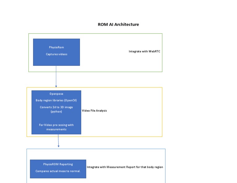 Rom Ai Architecture: Physiorom Captures Videos | PDF