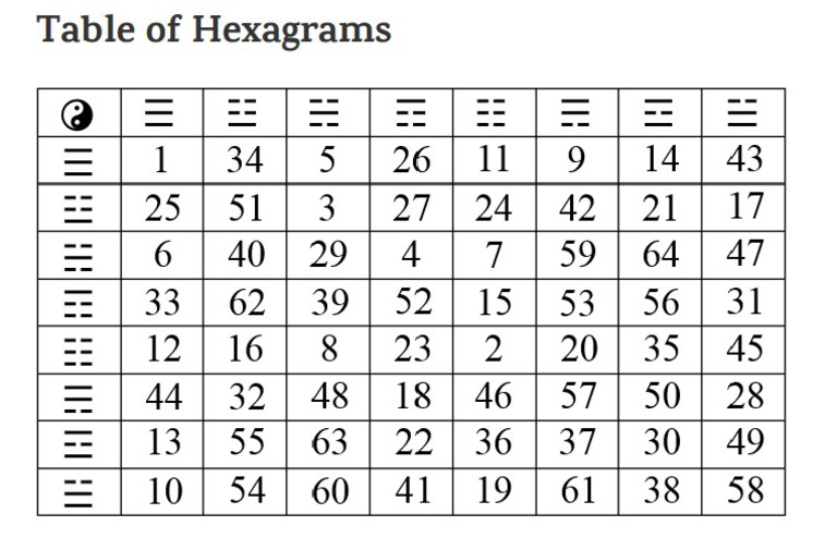 Table of The 64 Yi Jing Hexagrams | PDF