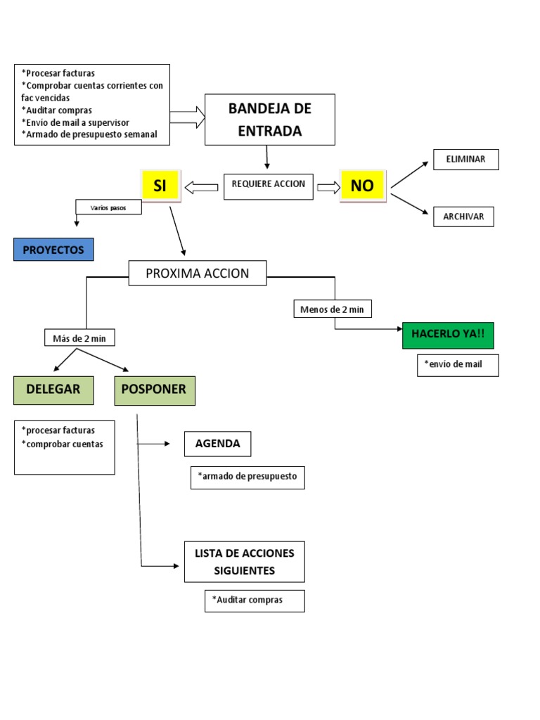 Habilidades c3 | PDF