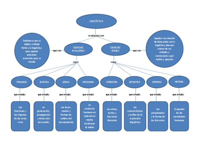 Mapa Conceptual Ling 10 | PDF | Lingüística | Science