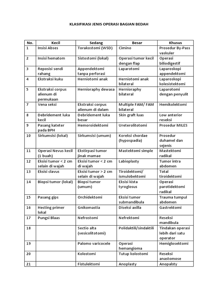 Klasifikasi Jenis Operasi Bagian Bedah | PDF