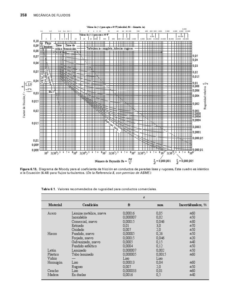 Tablas Rugosidad y Moody | PDF | Industrias | Rieles