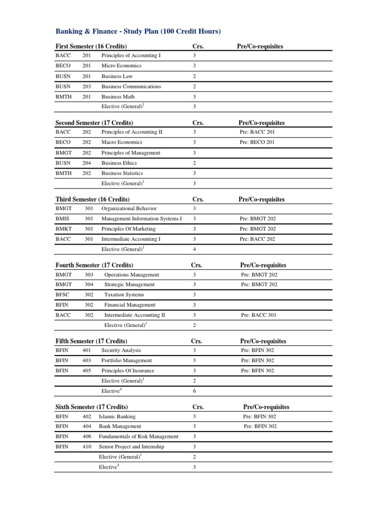 Banking & Finance - Study Plan (100 Credit Hours) | PDF