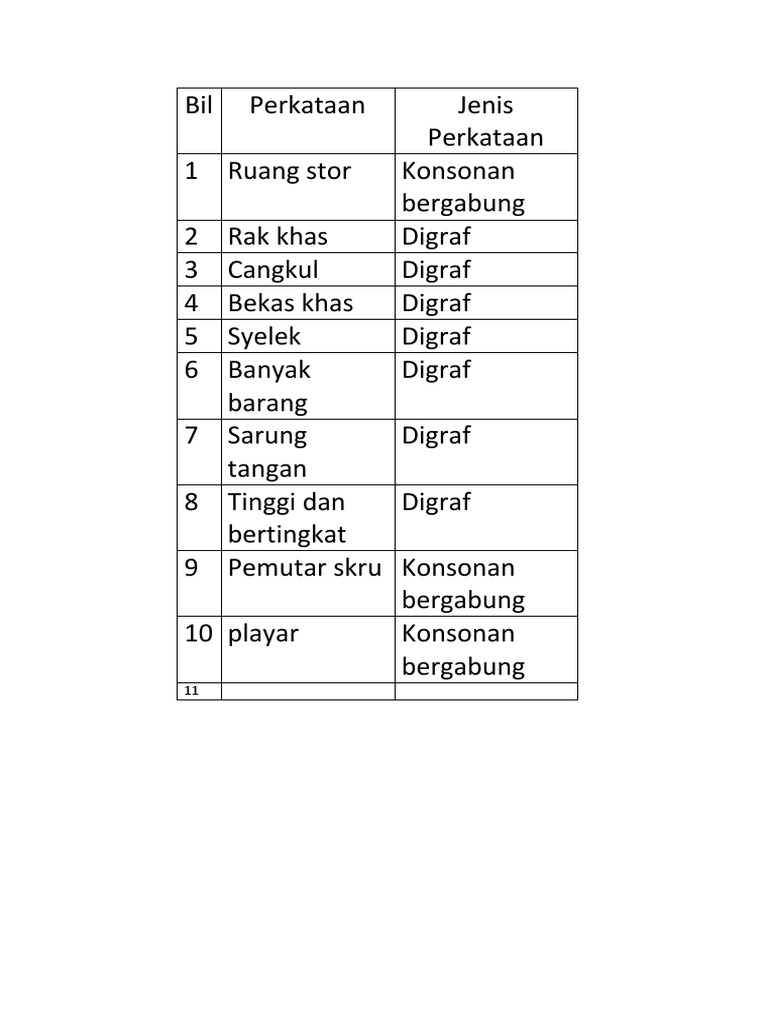 Contoh Digraf Dan Konsonan Bergabung | PDF