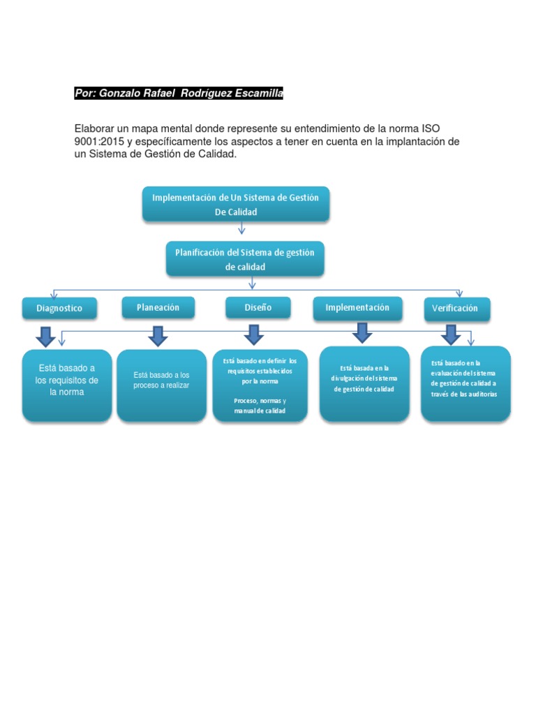 Mapa Mental 21 Abril 2018 | PDF