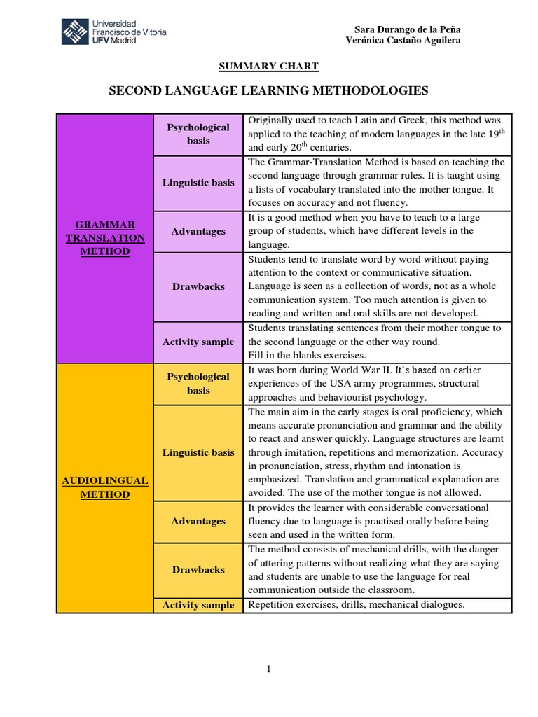 Summary Chart. Methodologies PDF | PDF | Language Acquisition | Second Language