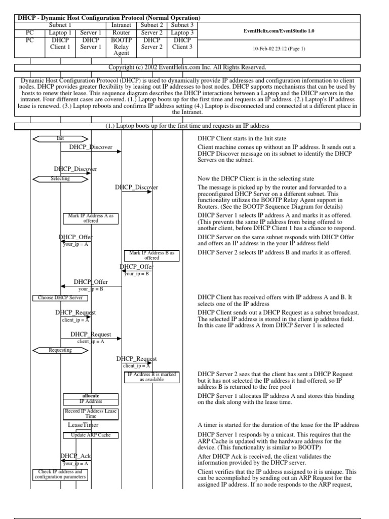 DHCP Client DORA Process | Ip Address | Networking Standards