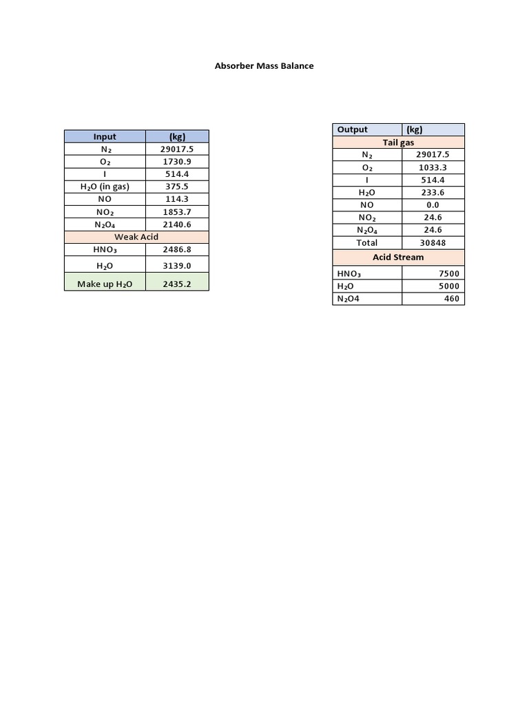 Absorber Mass Balance | PDF | Chemistry | Teaching Mathematics