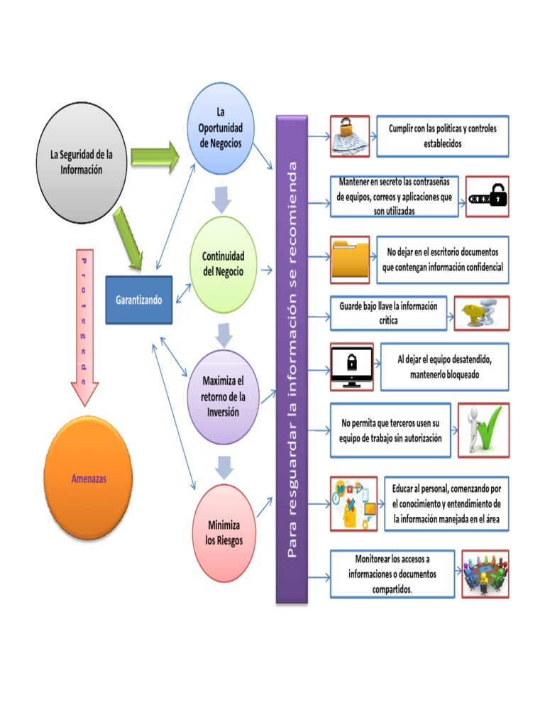 Mapa Conceptual - Seguridad de La Información | PDF | Informática ...