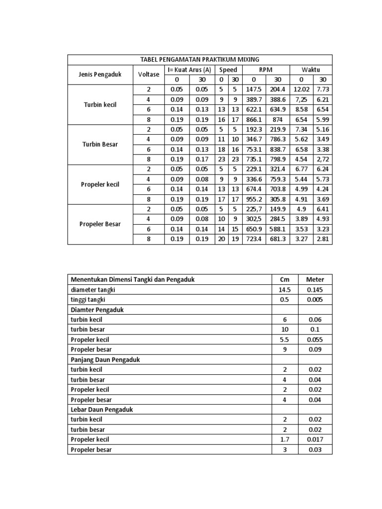 Tabel Pengamatan Praktikum Mixing | PDF