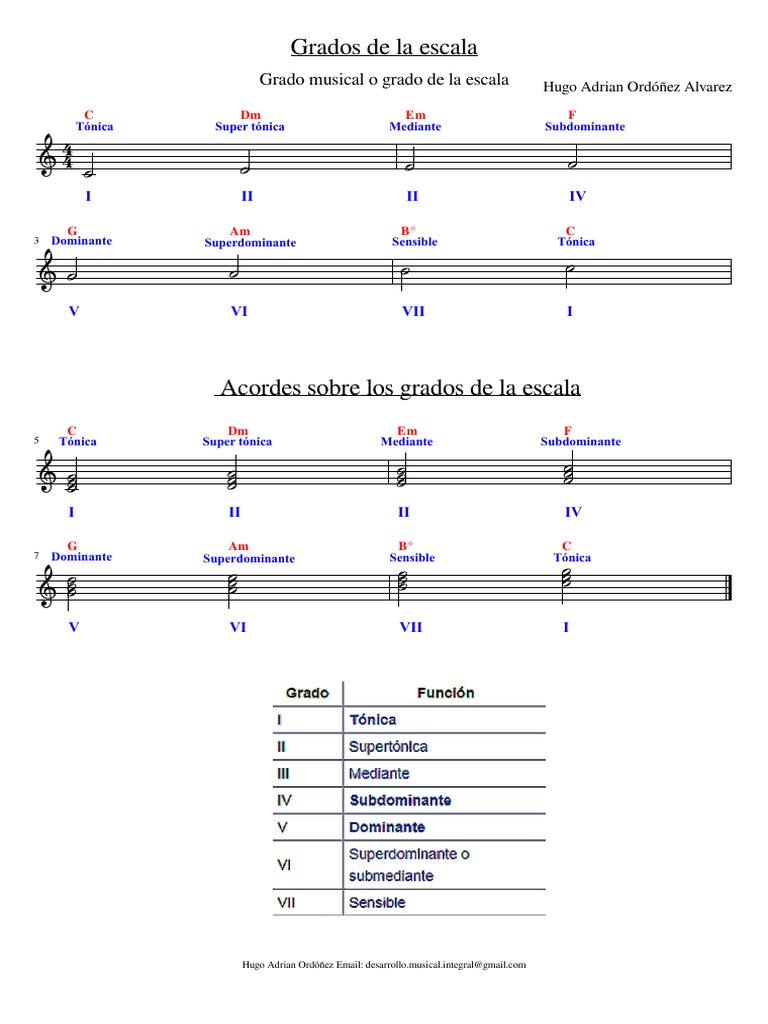 Grados de La Escala | PDF