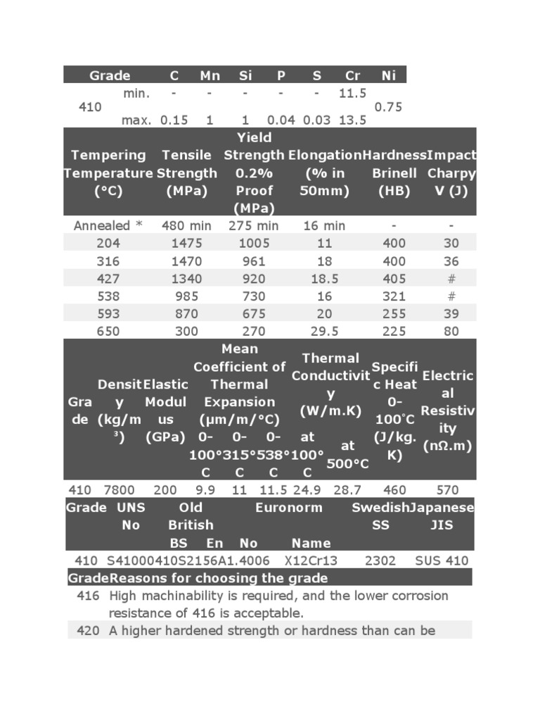 Properties of Ss410 | PDF | Annealing (Metallurgy) | Process Management