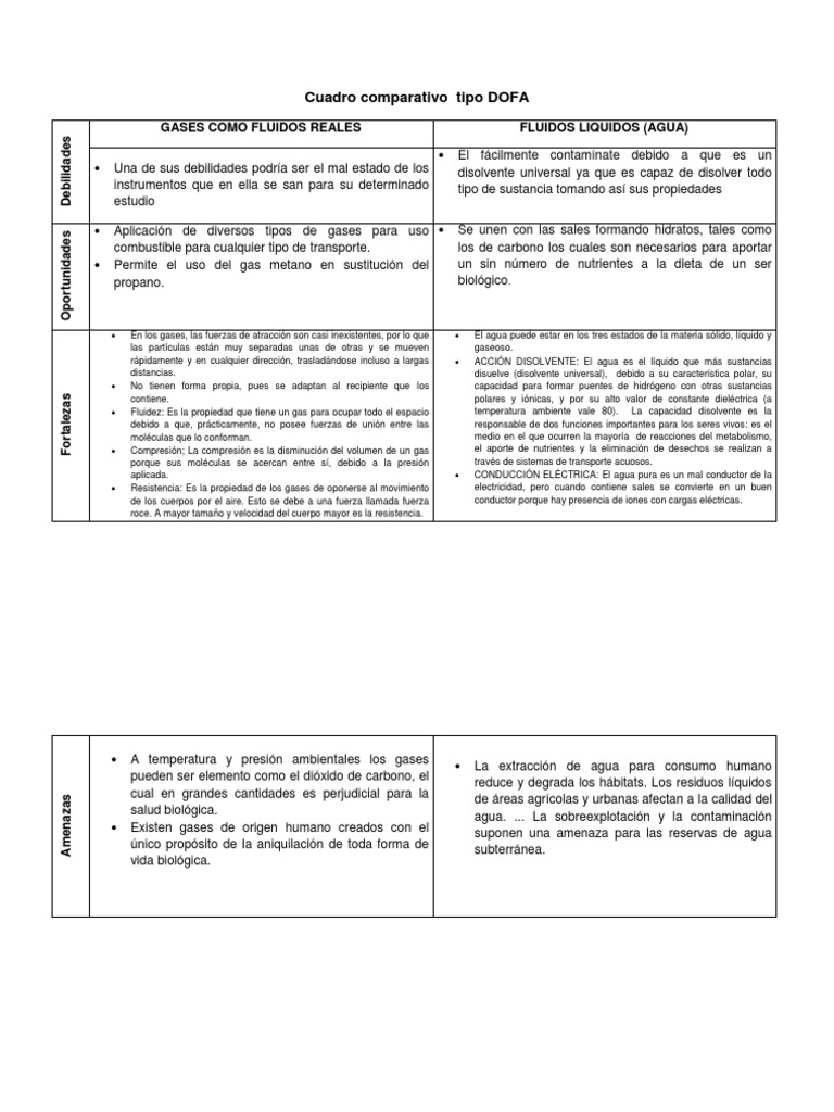 Cuadro Comparativo Tipo DOFA | PDF | Gases | Solvente