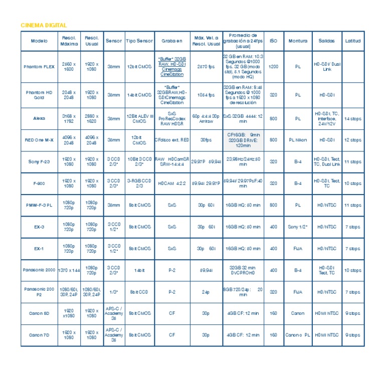 Especificaciones de Cámaras Digitales | PDF | Tecnología de medios ...