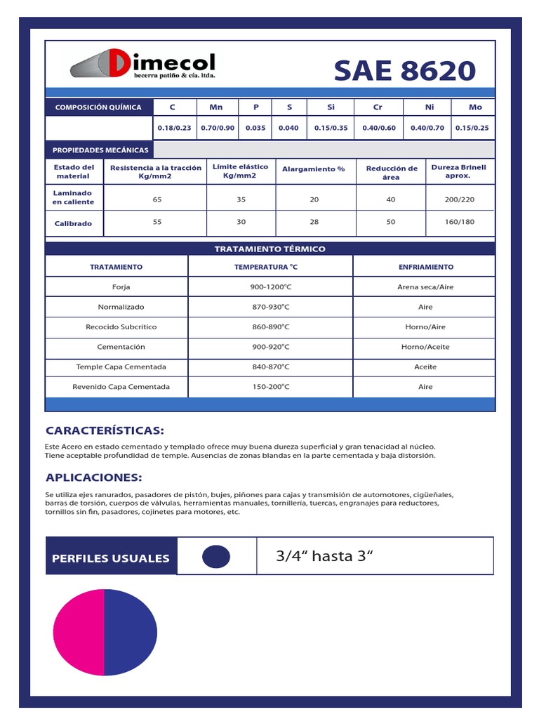 Sae 8620 ACT | PDF