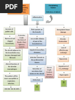 Concept Map Liver Cirrhosisss | PDF | Liver | Cirrhosis