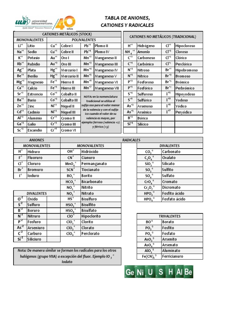 Cationes y Aniones | PDF | Cloruro | Ion