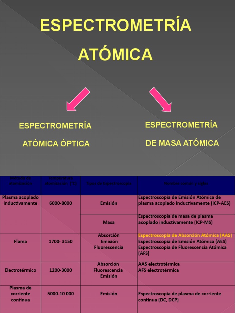 Absorción Atómica | PDF | Espectroscopía de absorción atómica | Química ...
