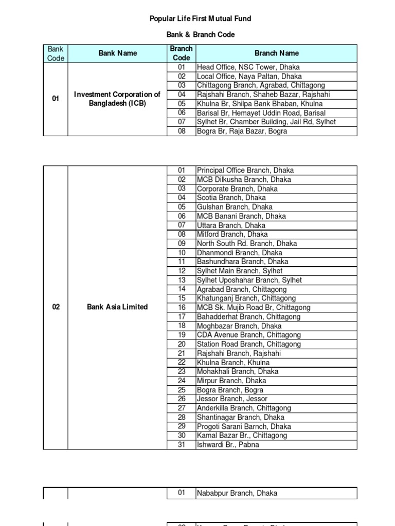 NCC Bank Branches in Bangladesh | PDF | Dhaka | World Politics
