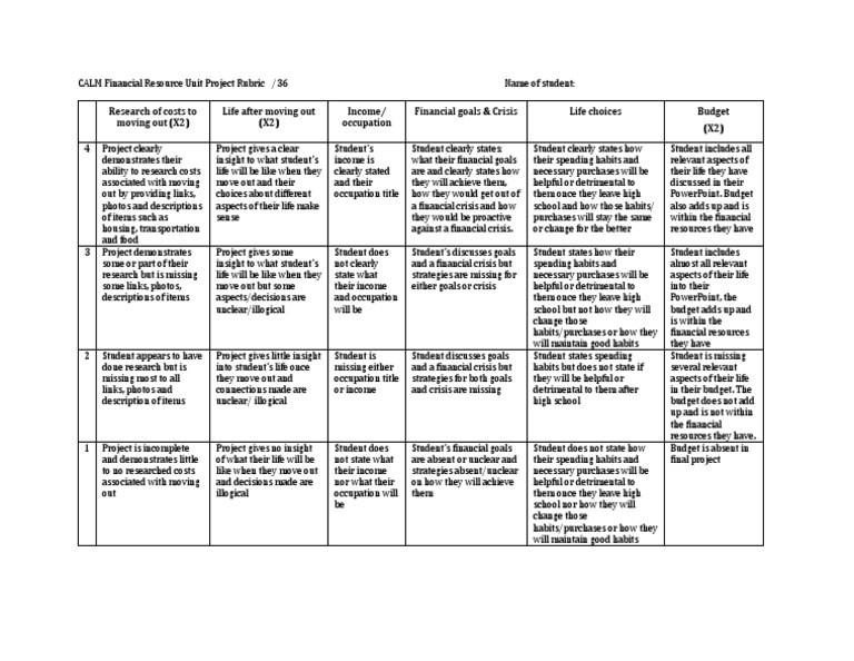 Calm Financial Planning Unit Project Rubric | PDF | Budget | Economies